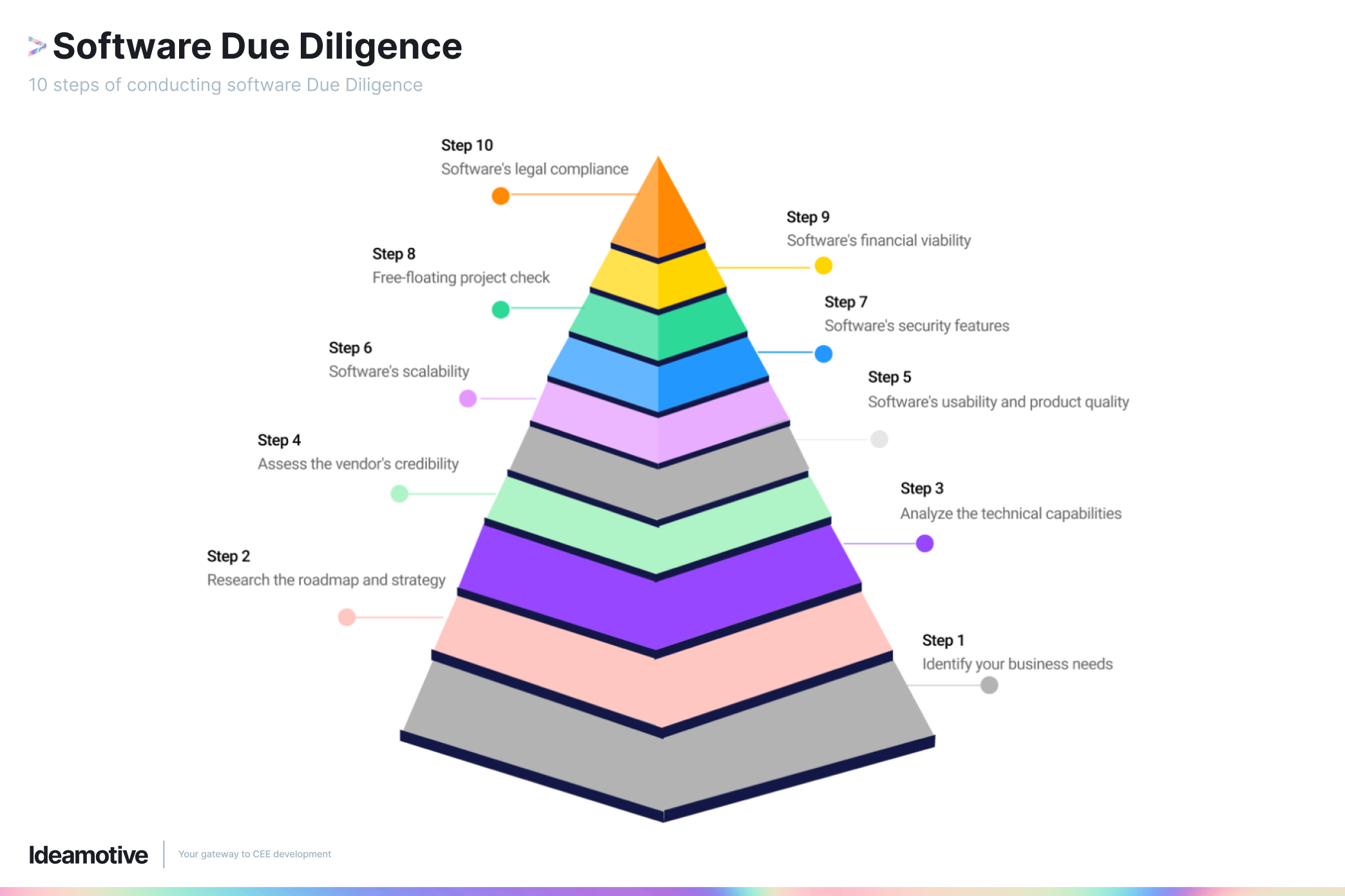 Evaluating Software Investments: A Due Diligence Guide for IT Leaders