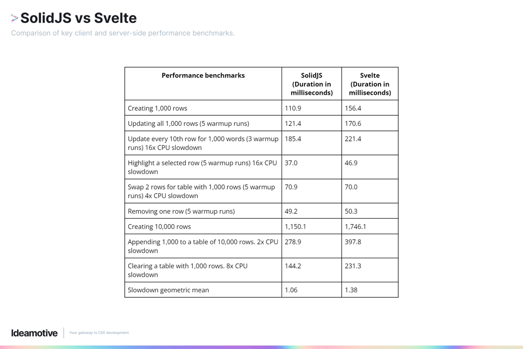 Performance Comparison: SolidJS vs Svelte