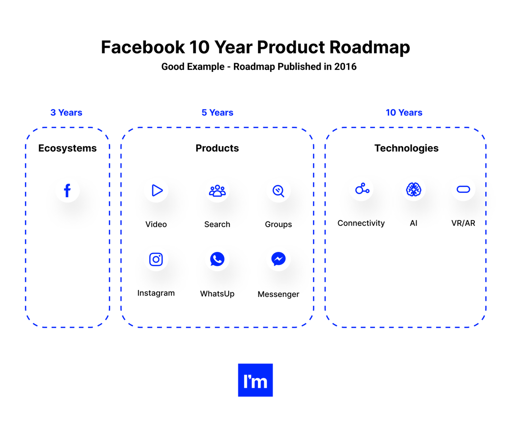 How to Create a Long Term Product Roadmap: Prioritizing, Crafting & Selling