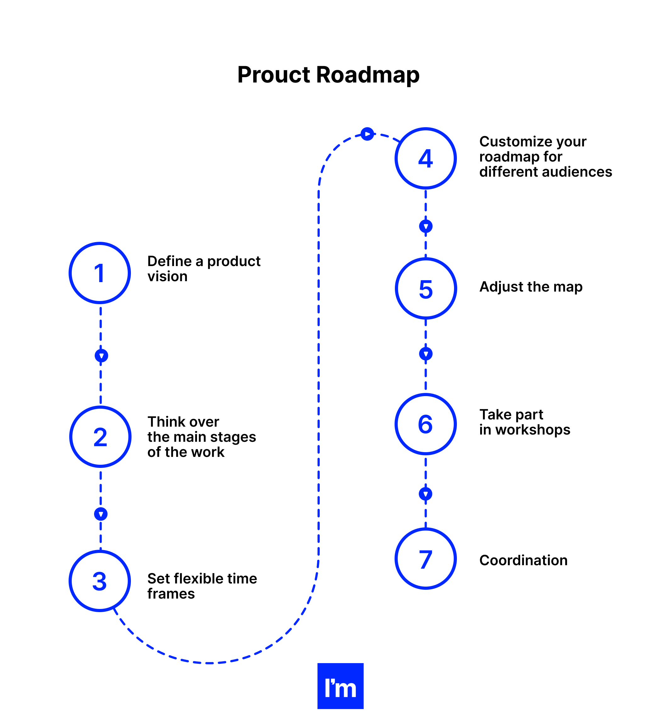 How to Create a Long Term Product Roadmap: Prioritizing, Crafting & Selling