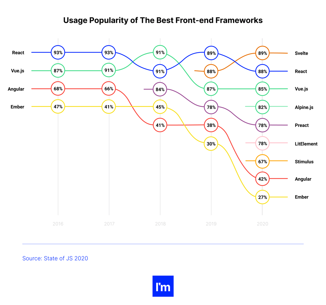 Best React.js Alternatives For Front-End Development In 2022