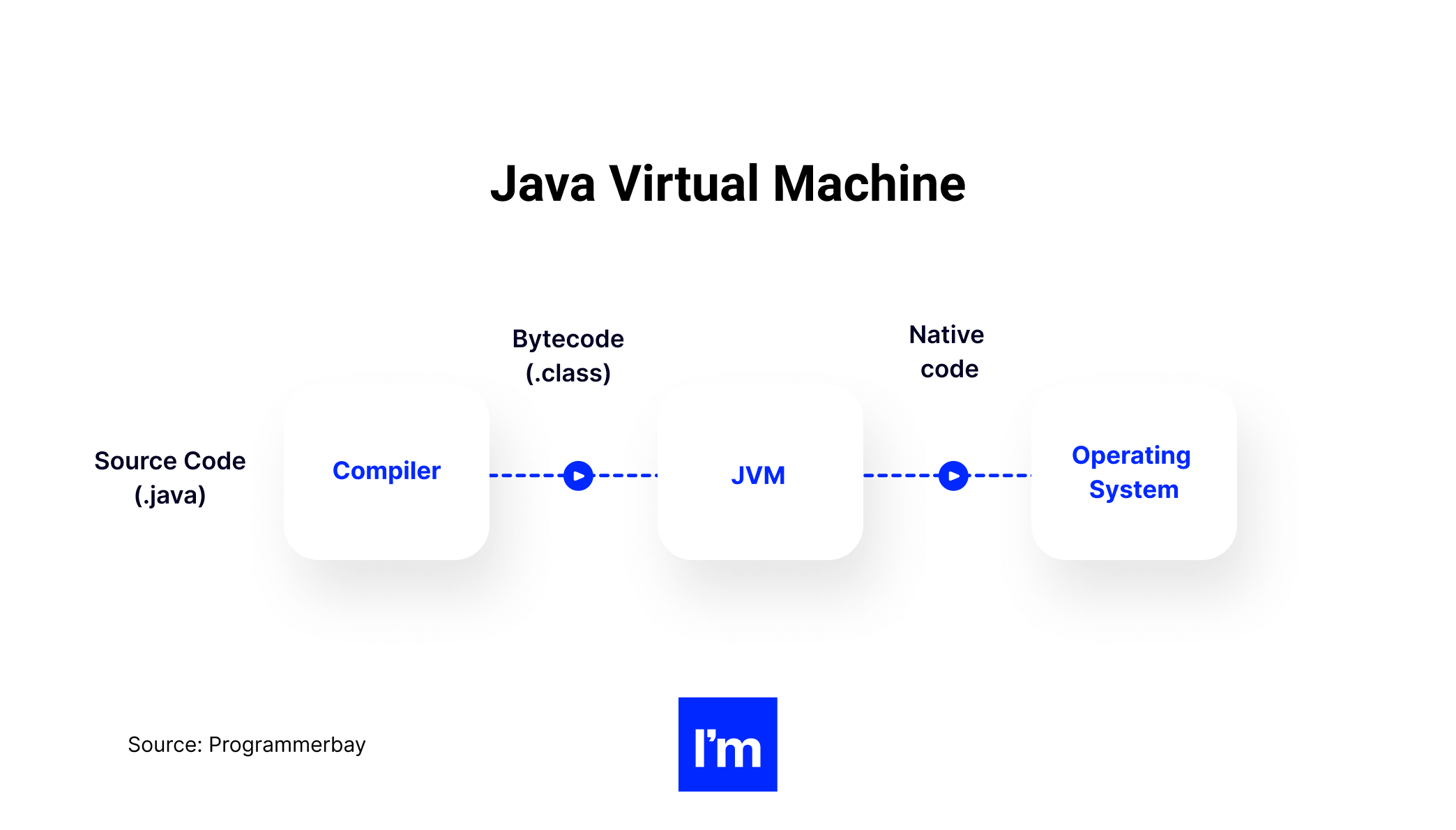 The Business Side Of Java Development | Ideamotive