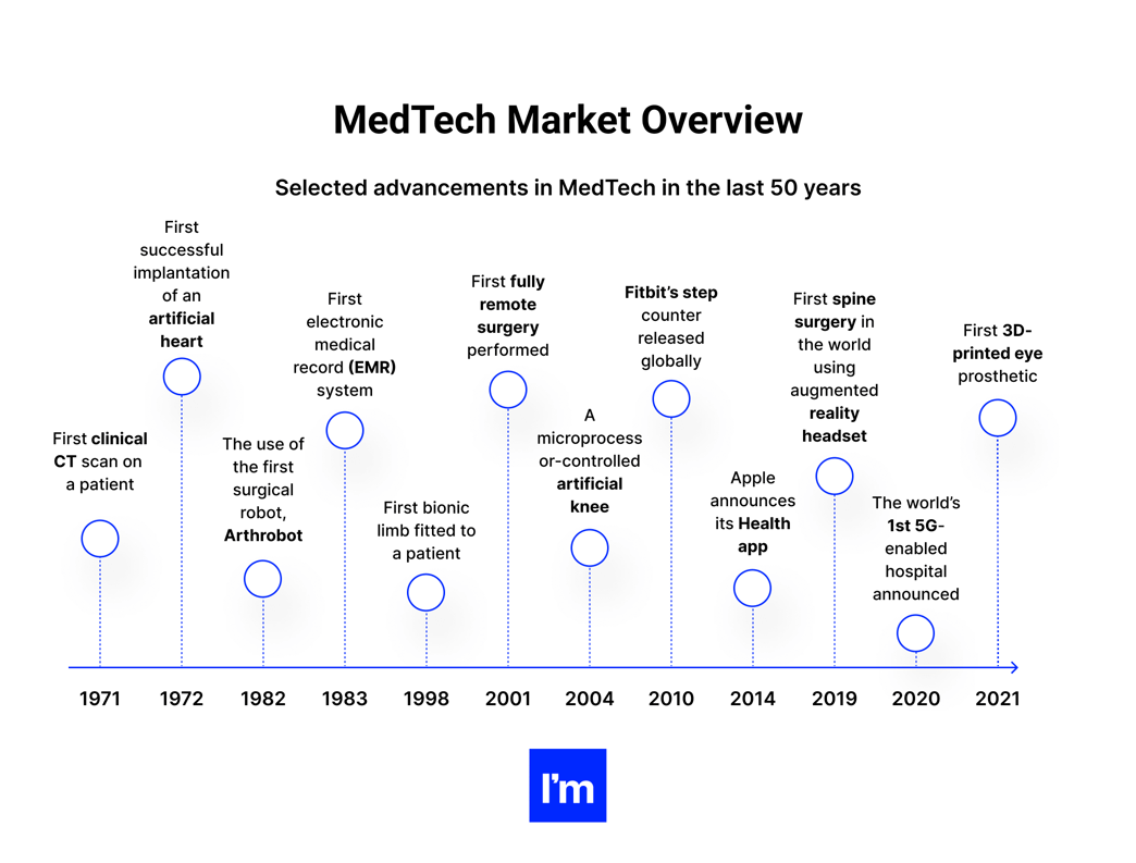Starter Guide to Developing a Winning MedTech Software | Ideamotive