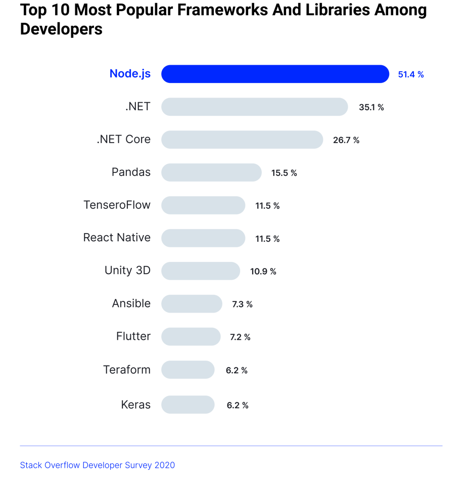 Node.js vs PHP For Backend Development: Which One Should You Pick?