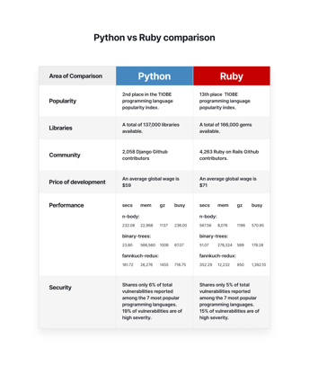 Python vs Ruby For Web Development: Technology Comparison