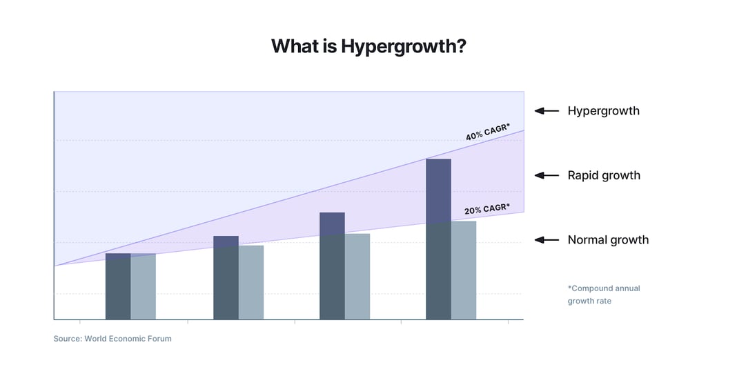 What Is Hypergrowth And How Can Your Startup Achieve It?