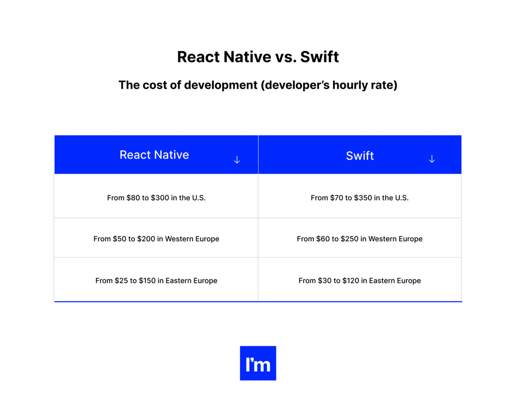 React Native vs. Swift – Which One To Pick When Building An iOS App?