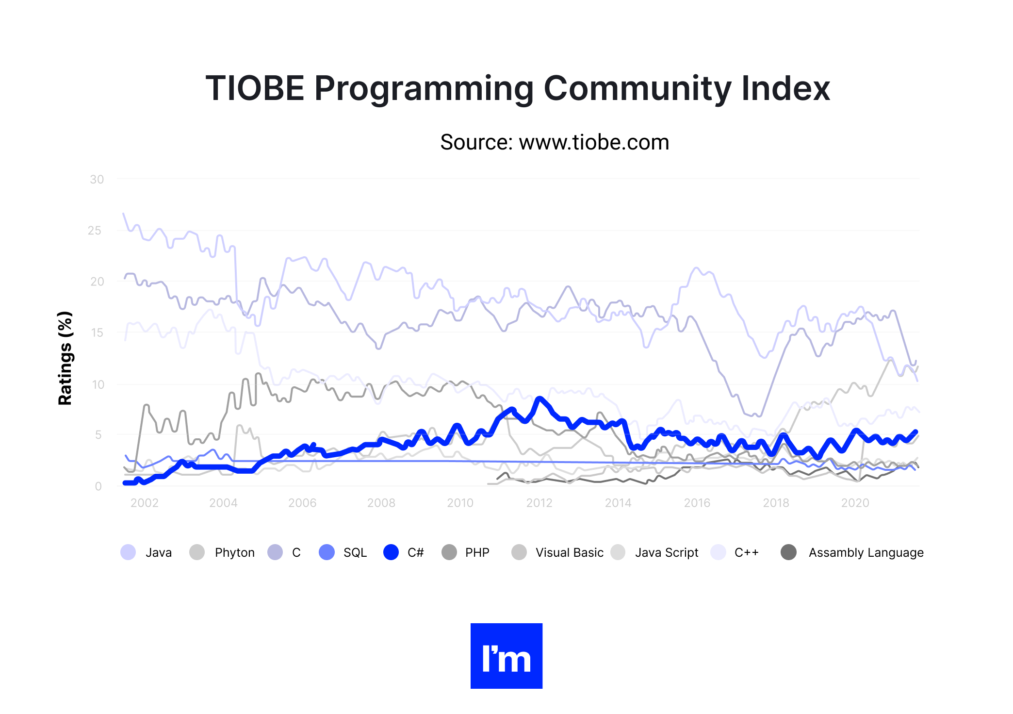 The State Of C# Development In 2023