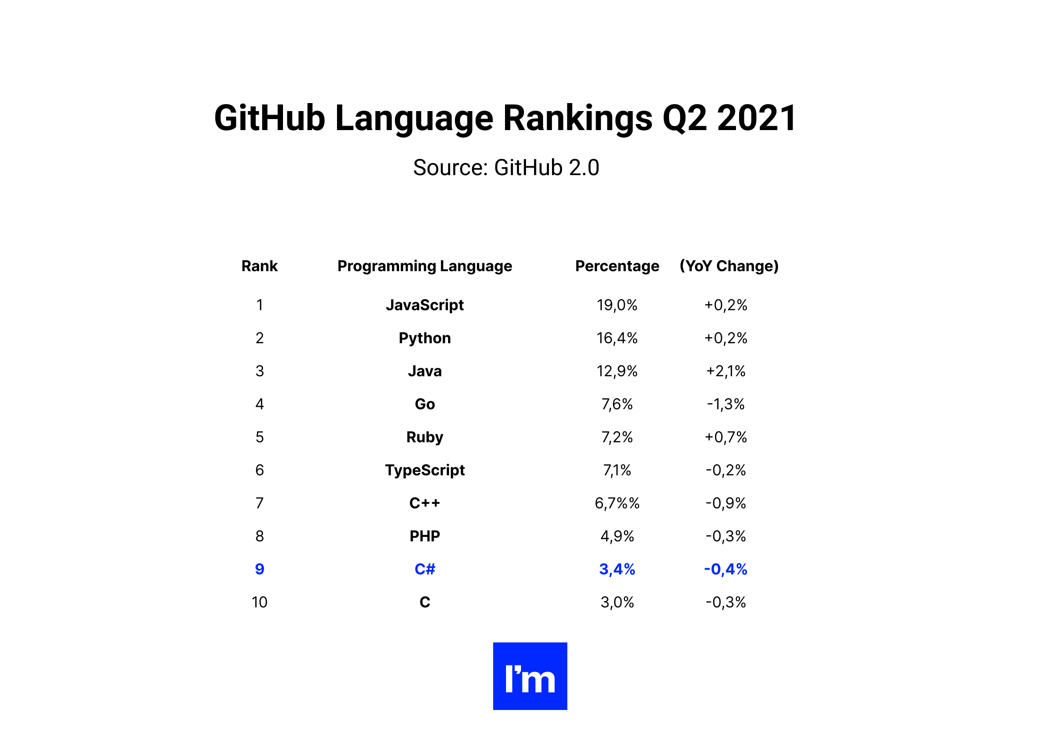 The State Of C# Development In 2023