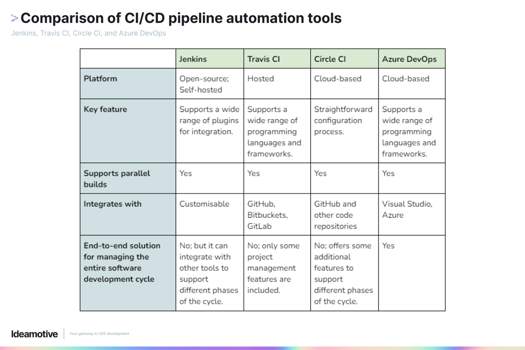 Automating DevOps Pipeline with CI/CD Tools