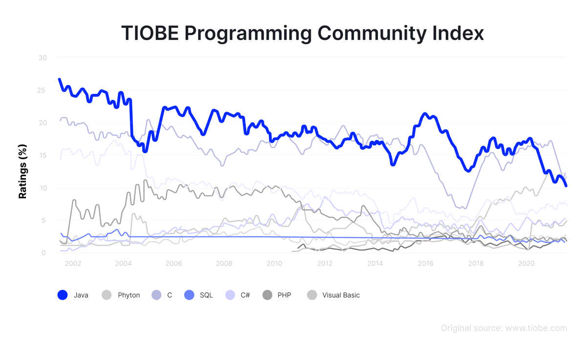 Is Java Still Relevant in 2023? State of Java