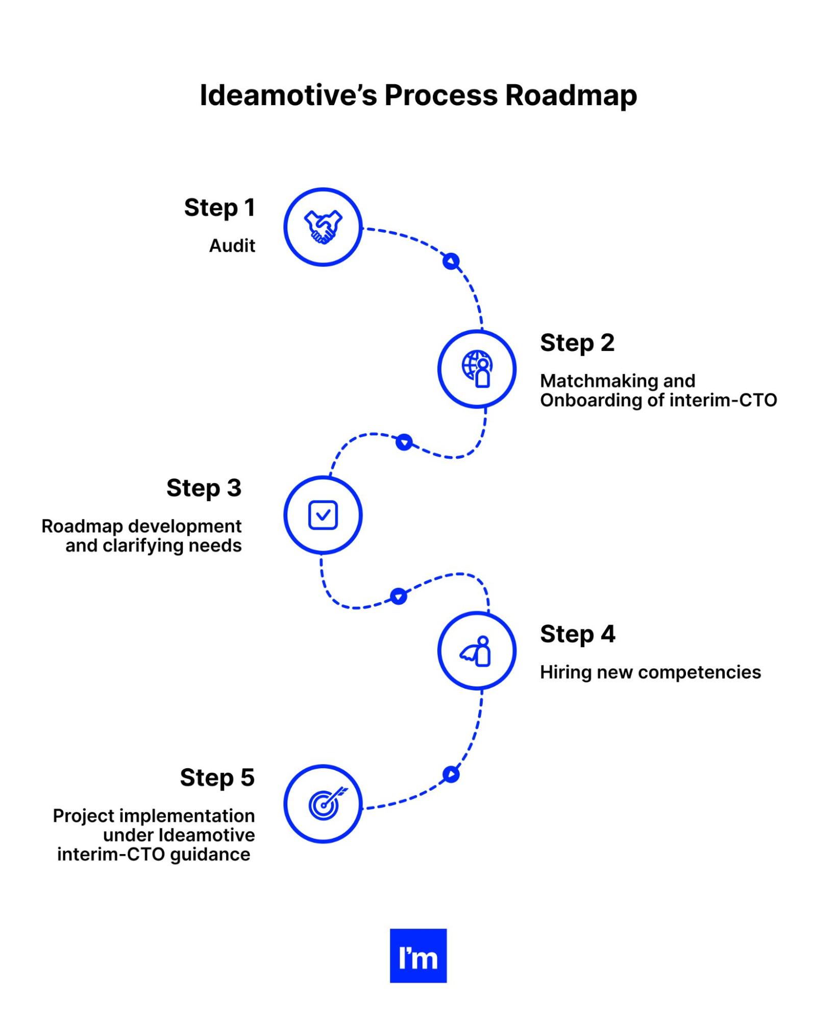 Finding CTO: Ideamotive and Fintech from London