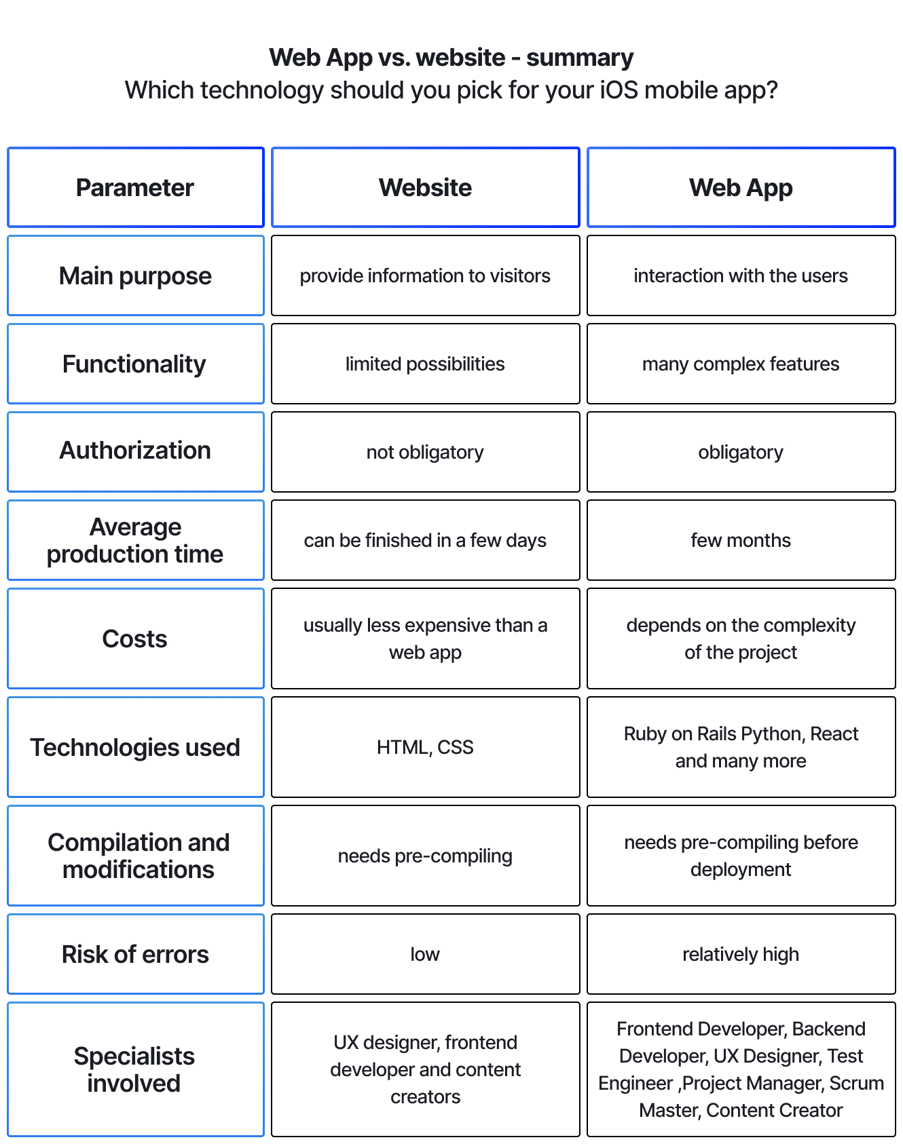 Difference between Website & Web Application - Which Will Suit You Better?